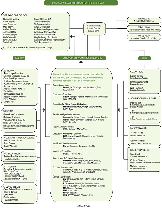 SOA Organizational Chart | Faculty/Staff Resources | Resources | School of Art | TTU