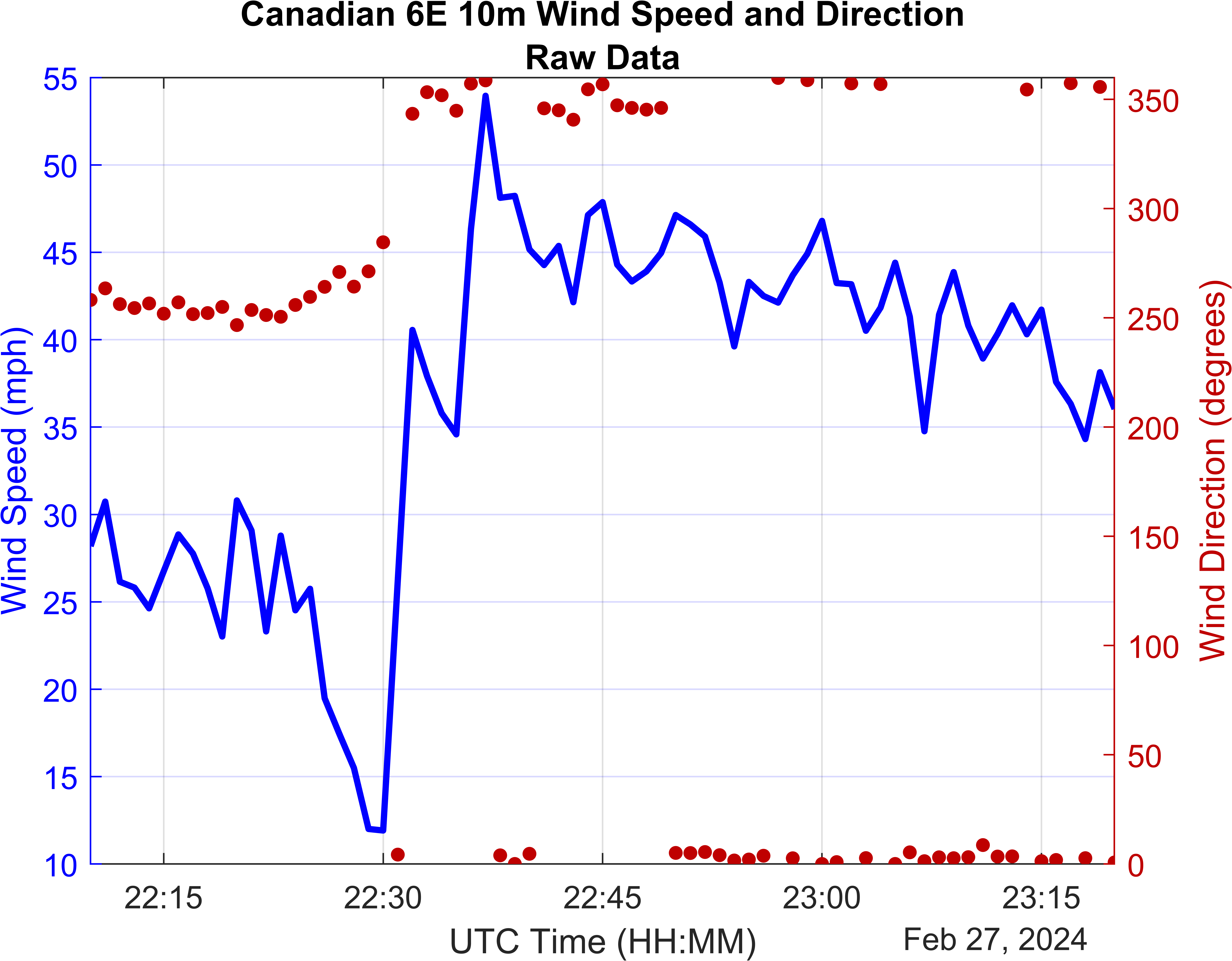 Canadian 6E Wildfire | West Texas Mesonet | National Wind Institute | TTU