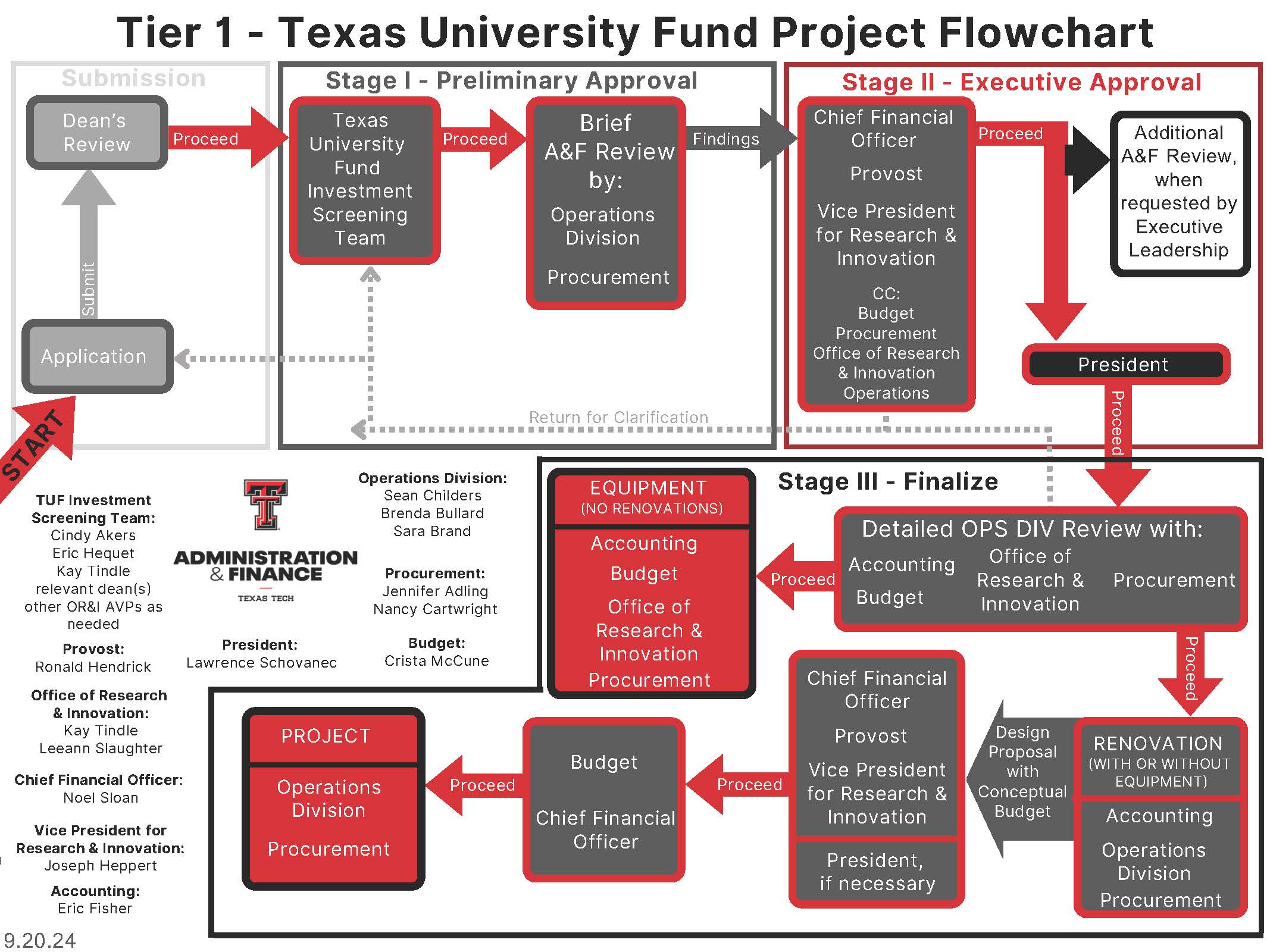 New Project Process | Operations Division | TTU