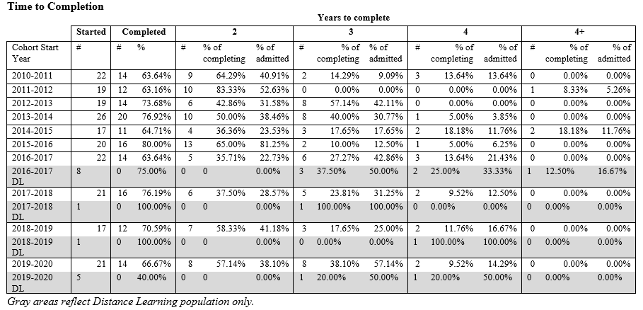 MPA Program Statistics | Public Administration | Political Science | TTU