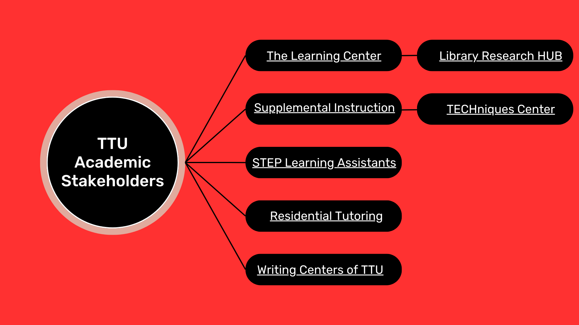 The Learning Center | The Learning Center | TTU
